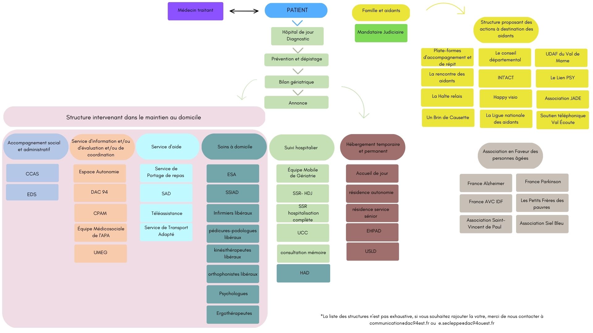 Parcours en gériatrie